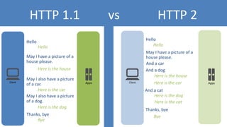 HTTP/2 Changes Everything | PPTX