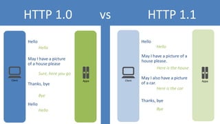 HTTP/2 Changes Everything | PPTX