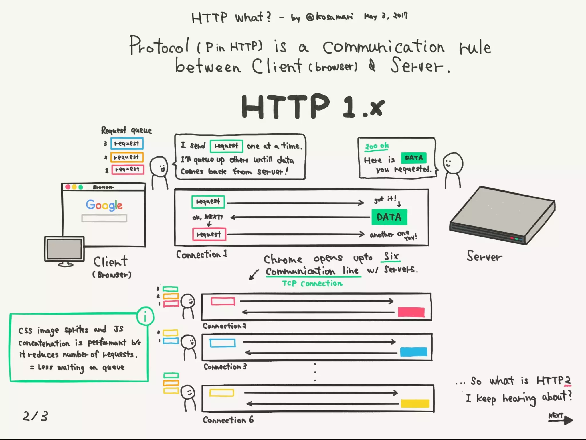 HTTP/2 - A brief introduction | PDF | Web Development | Internet