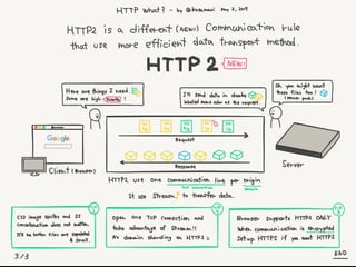 HTTP/2 - A brief introduction | PDF | Web Development | Internet