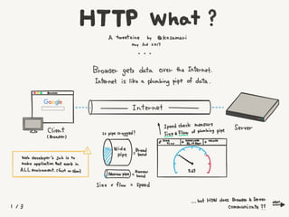 HTTP/2 - A brief introduction | PDF | Web Development | Internet