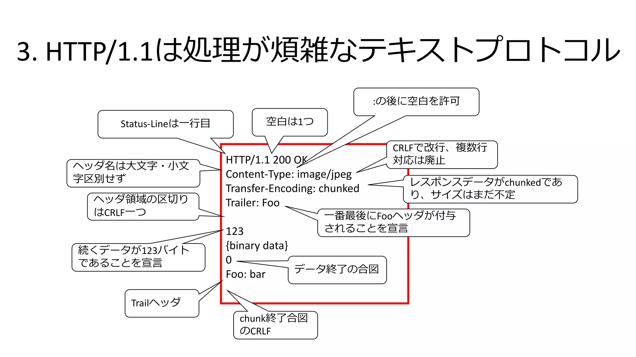 HTTP/2の現状とこれから | PPT