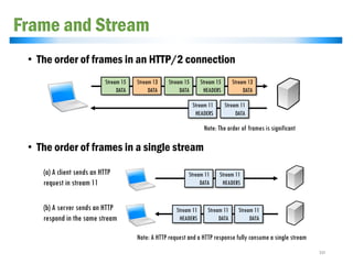 HTTP/2 standard for video streaming | PPT