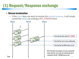 HTTP/2 standard for video streaming | PPT