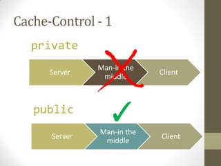 Http caching 101 and a bit of CacheCow | PPT