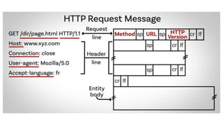 Hypertext Transfer Protocol (HTTP) is a request-response protocol that allows web clients to ...