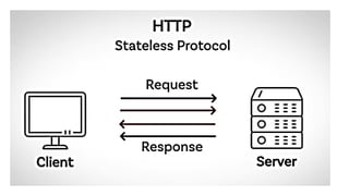 Hypertext Transfer Protocol (HTTP) is a request-response protocol that allows web clients to ...
