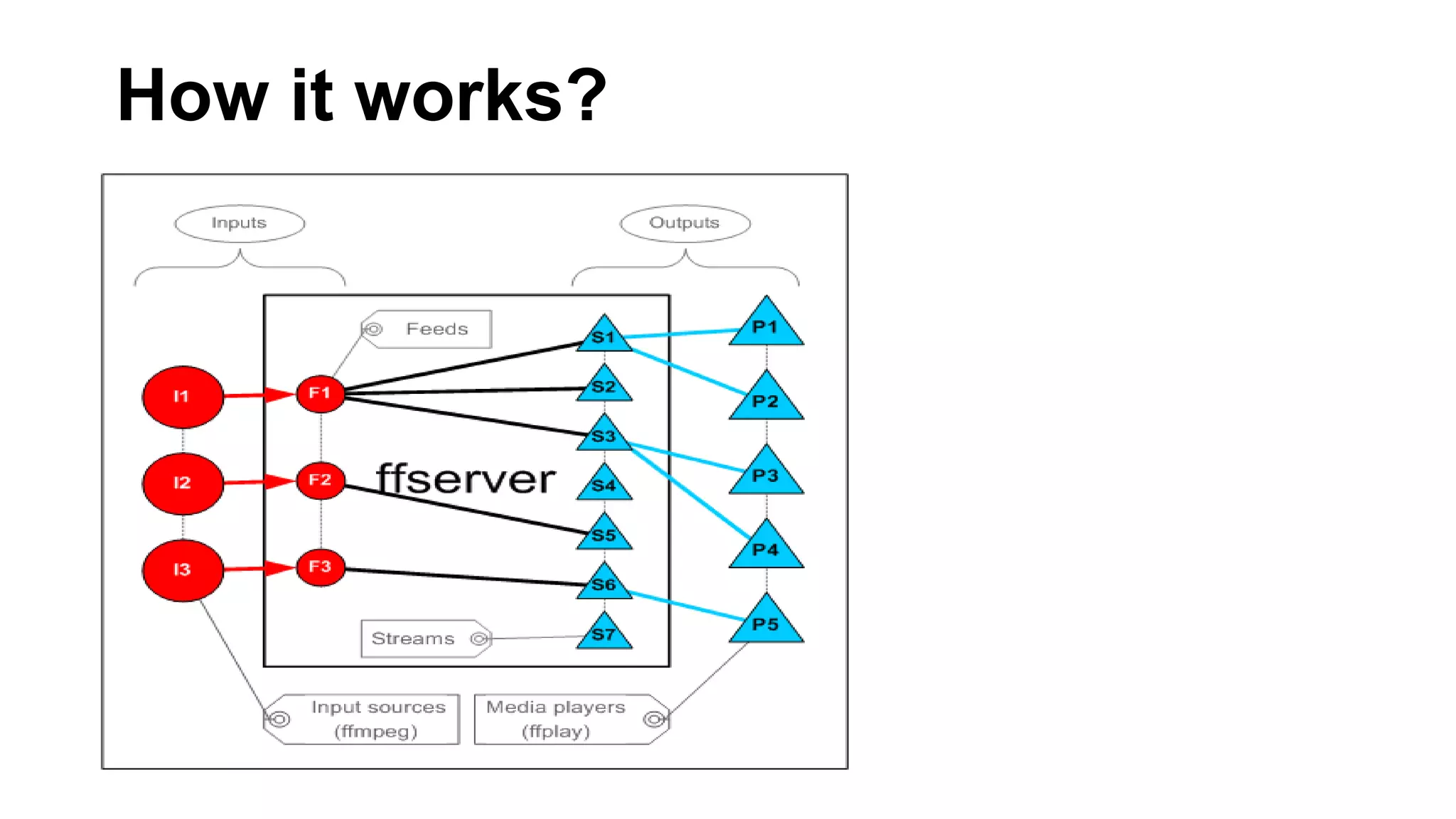 Http live streaming technical presentation | PPT Http live streaming technical presentation | PPT
