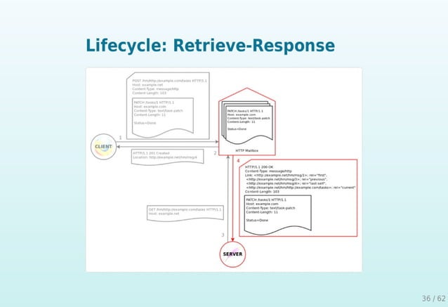 HTTP Mailbox - Asynchronous RESTful Communication | PPT