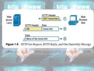 Http overview | PPTX | Computer Networking | Computing