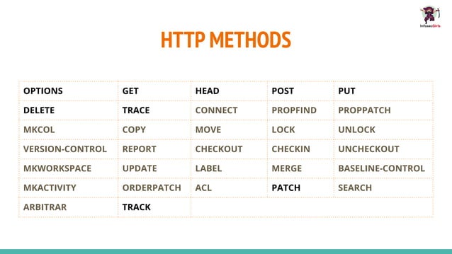 HTTP Request and Response Structure | PDF | Web Development | Internet