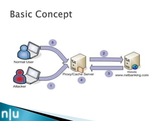 Http response splitting | PPT