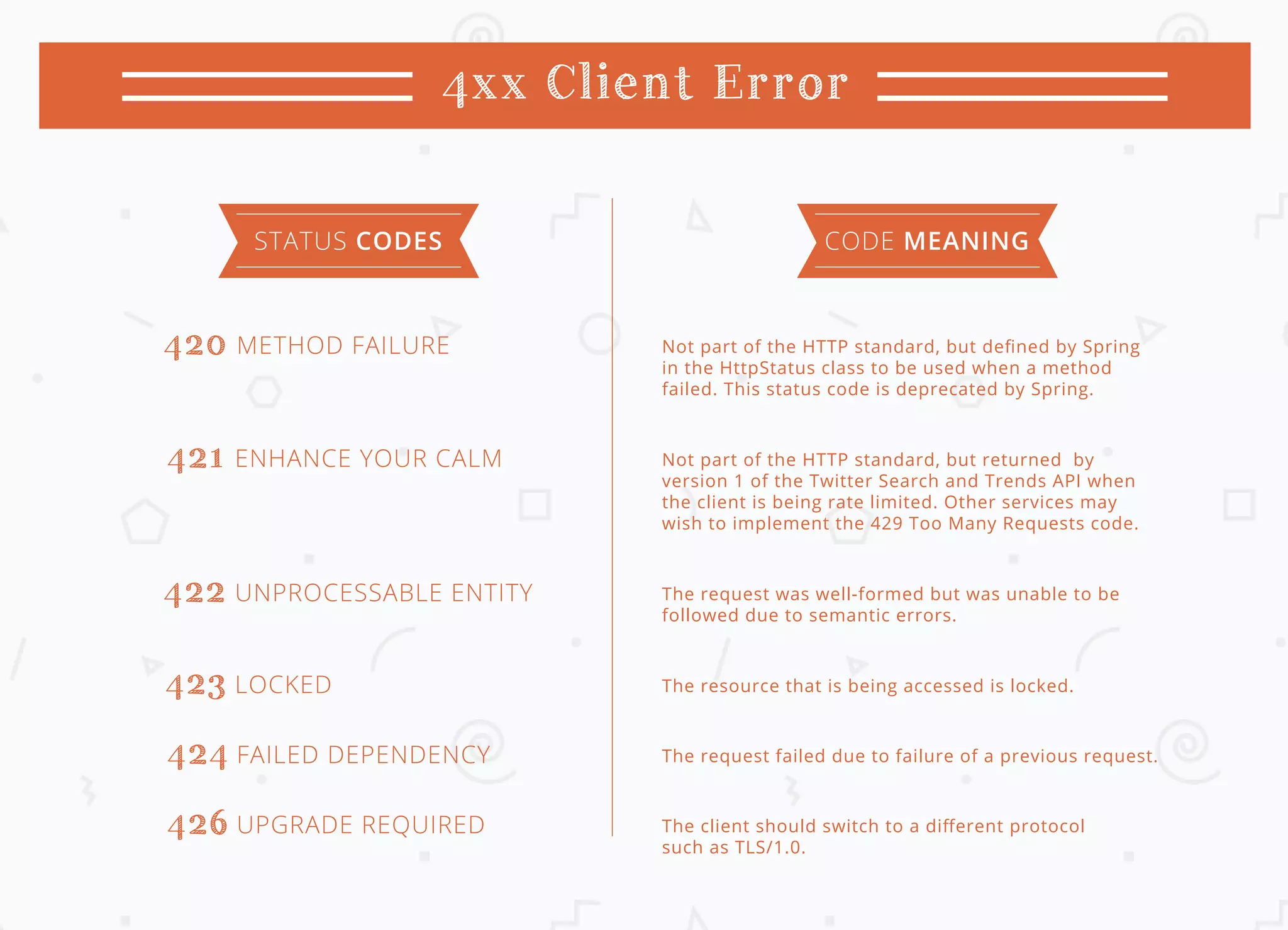 Status Codes Cheat Sheet An Exhaustive List Ppt