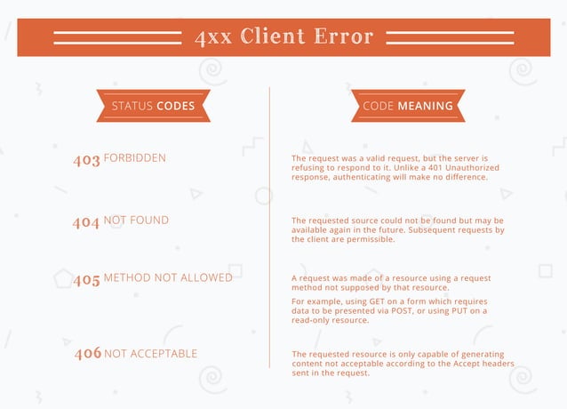 HTTP Status Codes Cheat Sheet: An Exhaustive List | PDF