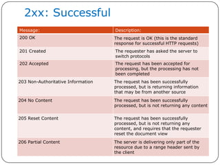 Http Status Message - Pocket Guide | PPT