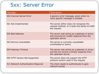 Http Status Message - Pocket Guide | PPT