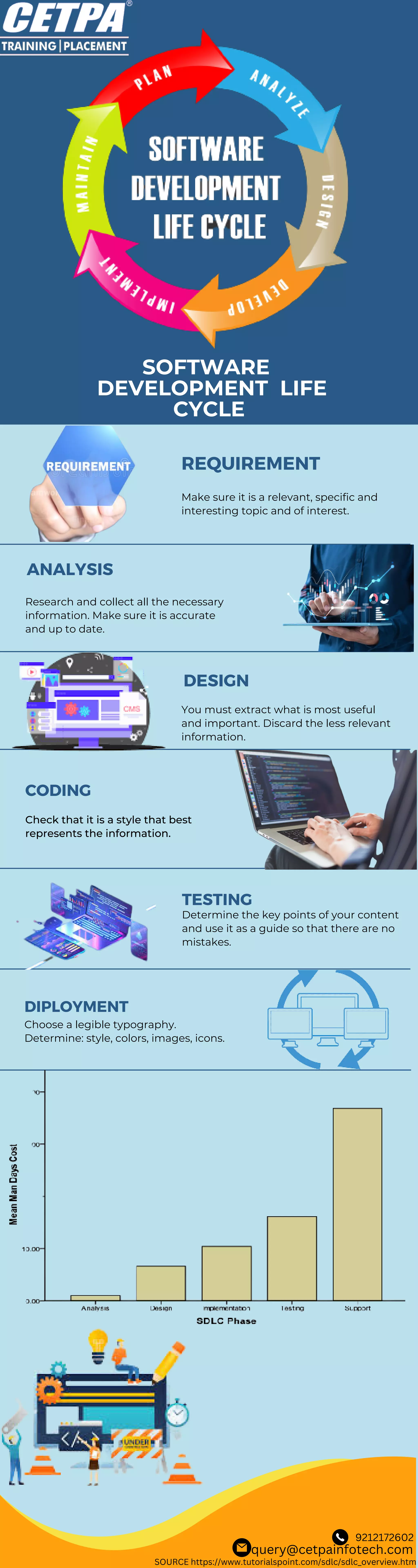SOFTWARE DEVELOPMENT LIFE CYCLE | PDF