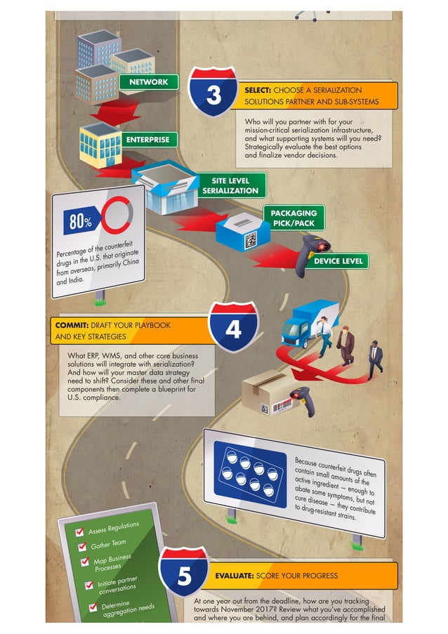 Infographic: Guide to Pharma Serialization | PDF