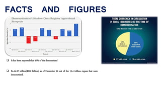 Presentation On Demonitization | PPTX