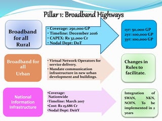 DIGITAL INDIA | PPTX