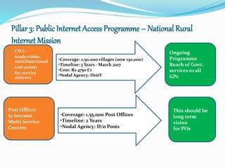 DIGITAL INDIA | PPTX