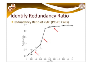 Tuning Skype’s Redundancy Control Algorithm for User Satisfaction | PDF