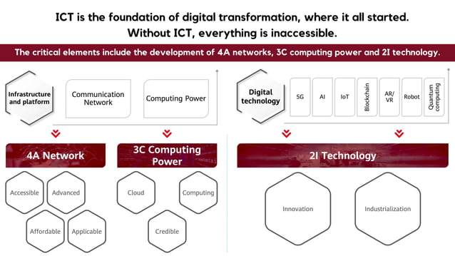 Huawei Digitalization - Presentation for UNI Lu | PPT