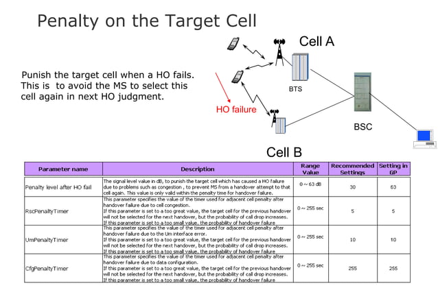 2G Handover Details (Huawei) | PDF