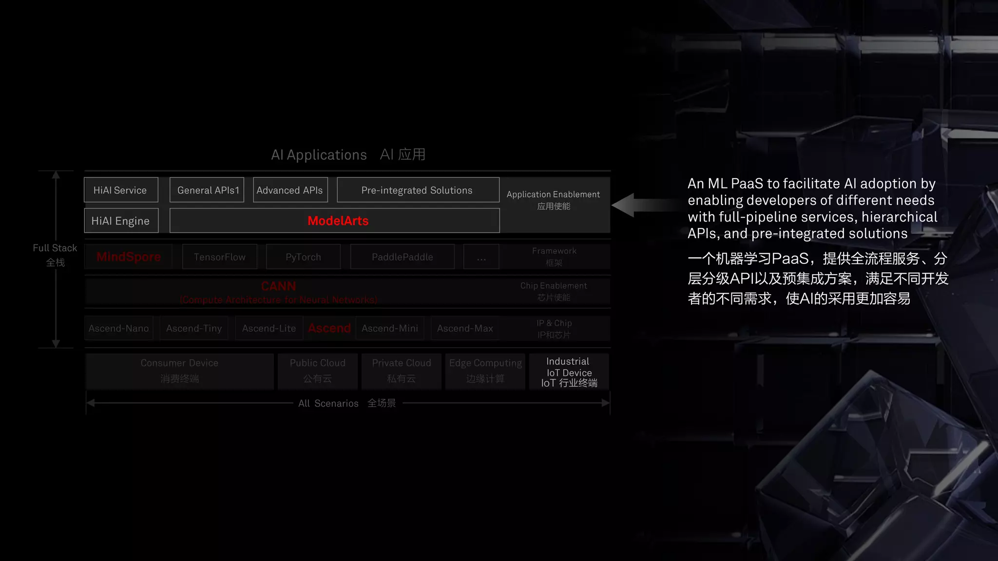Introduction to Huawei's Full-Stack AI Portfolio | PDF