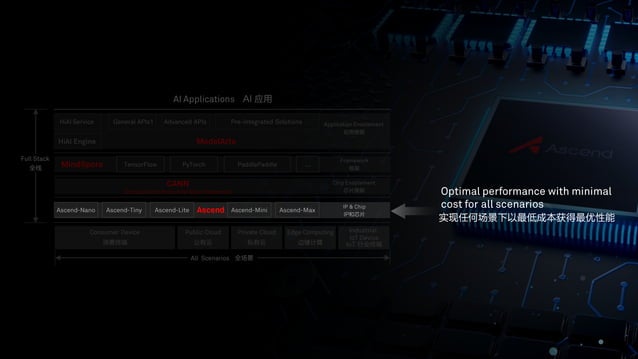 Introduction to Huawei's Full-Stack AI Portfolio | PDF
