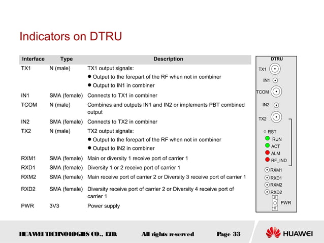 Huawei bts3012 hardware structure issue1.0 | PPT