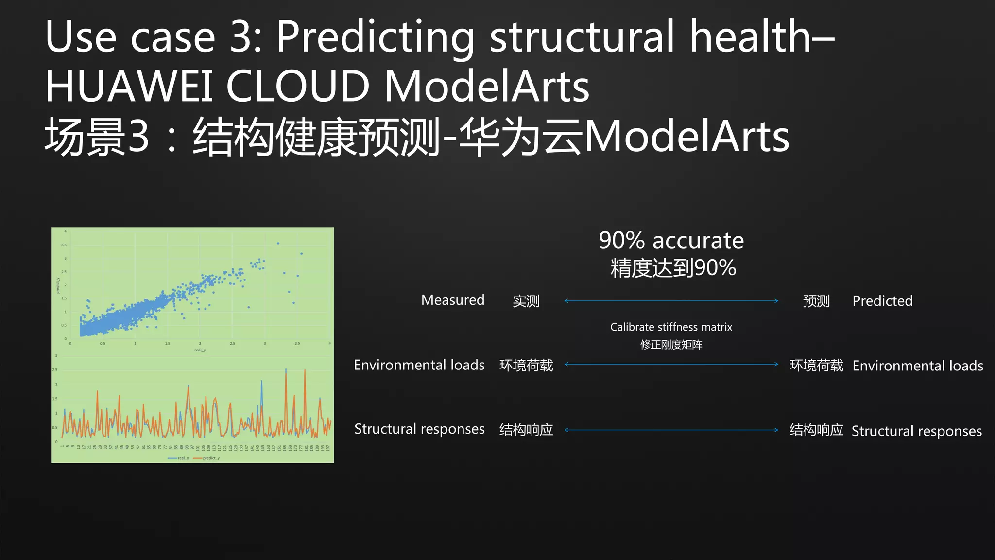 HUAWEI CLOUD EI Development Practices | PDF