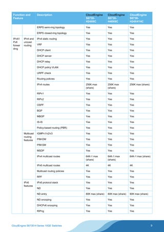 Huawei CloudEngine S6730-H Series 10GE Switches Datasheet.pdf
