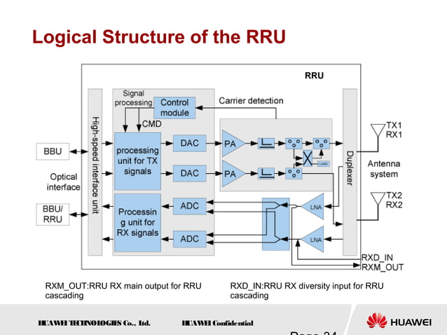 Huawei DBS 3900 Hardware Structure | PDF | Computer Networking | Computing