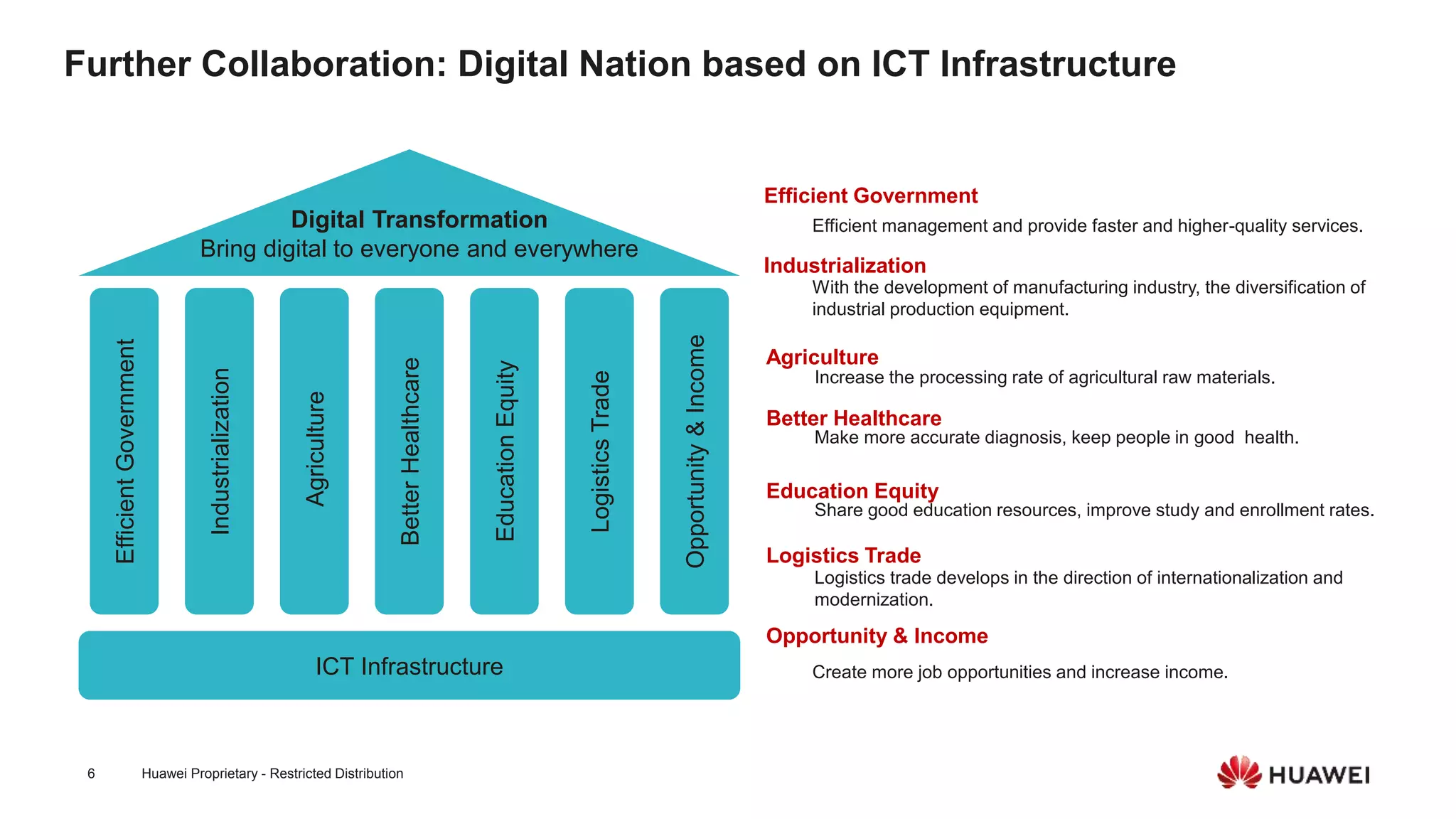 Huawei Digital Transformation | PPTX