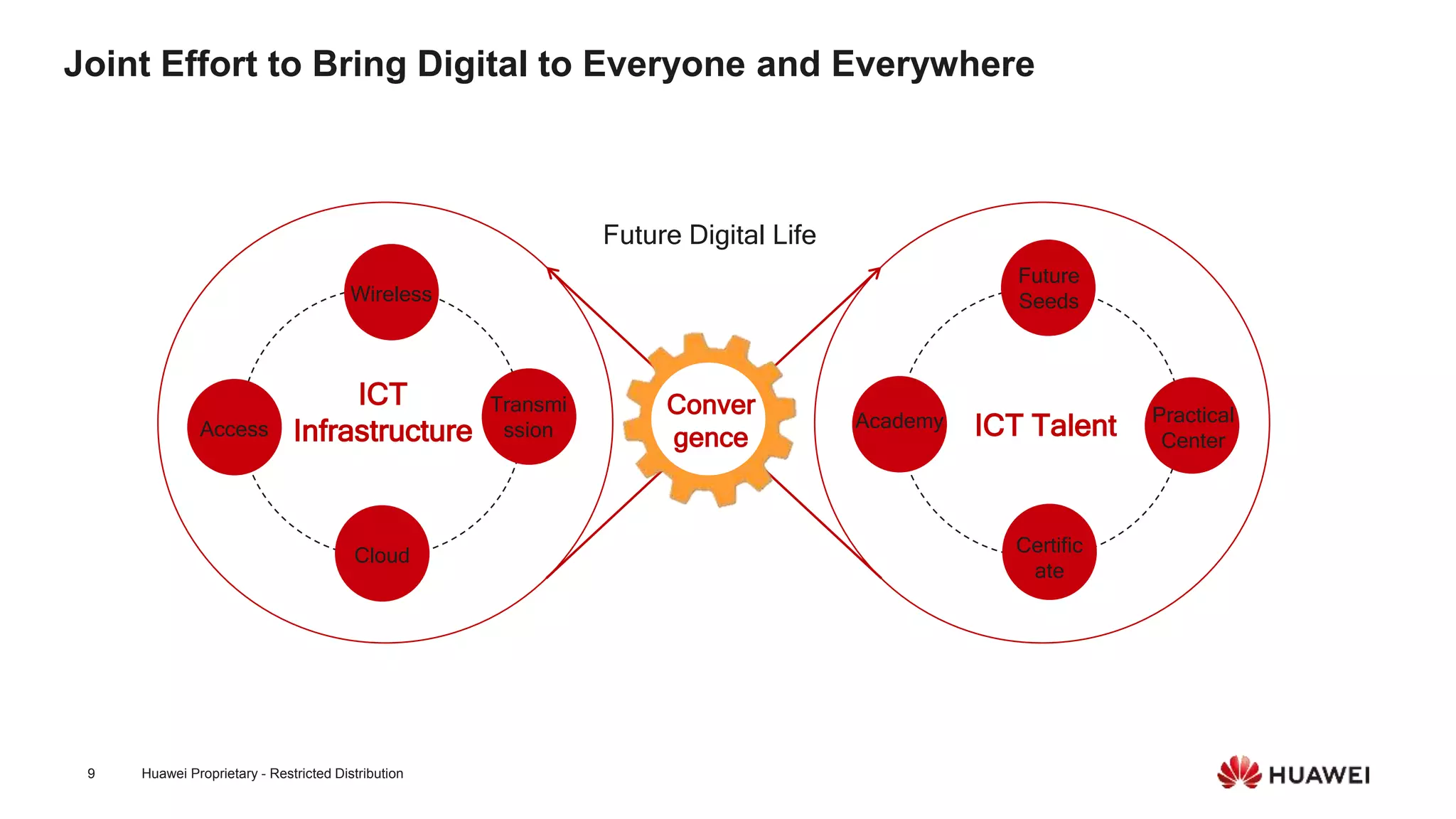 Huawei Digital Transformation | PPTX