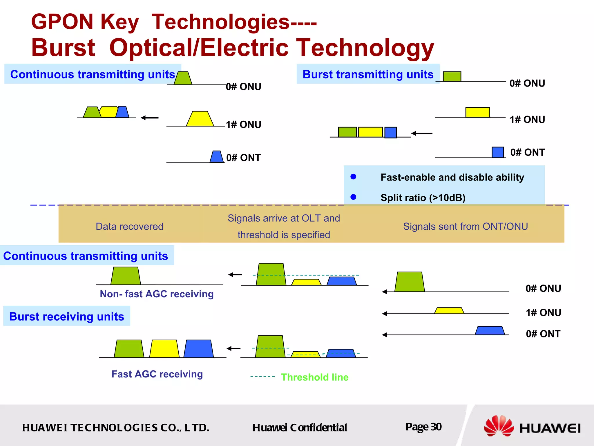 Huawei GPON Fundamentals | PDF