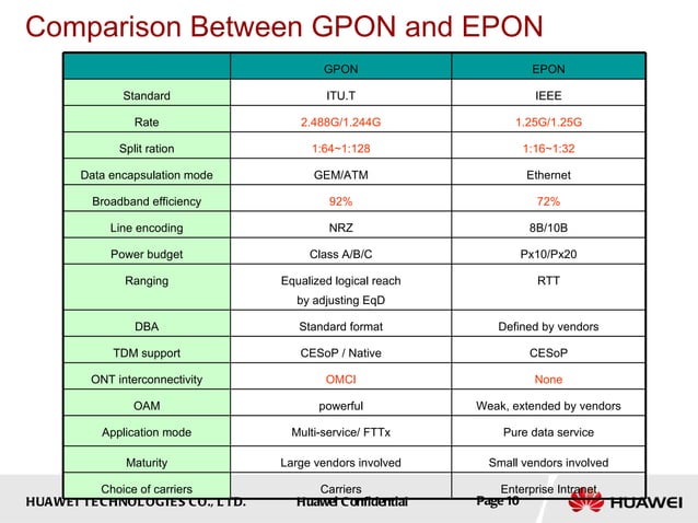 Huawei GPON Fundamentals | PDF | Computer Networking | Computing
