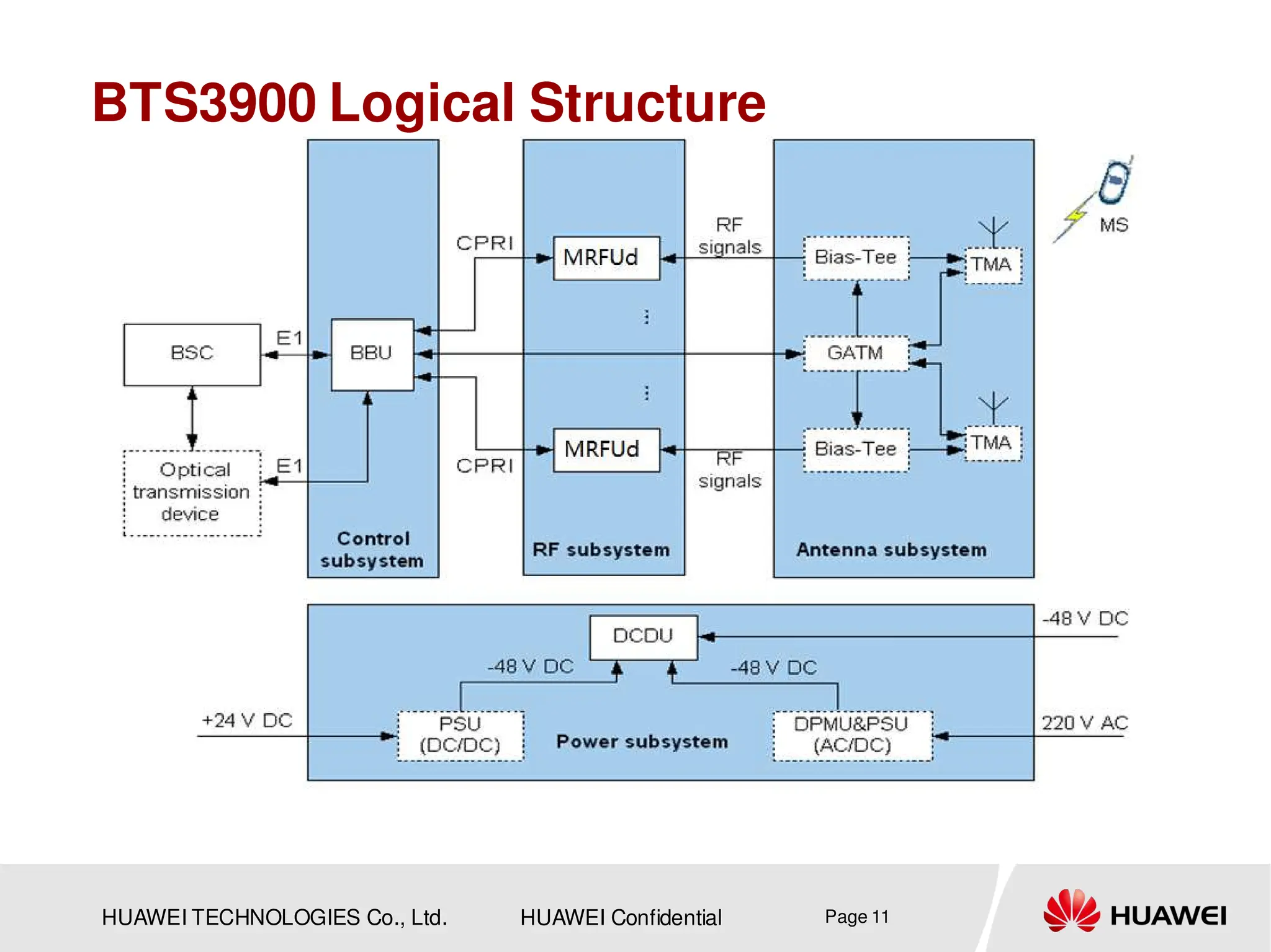 HUAWEI_GSM_R_BTS3900_Hardware_Structure.pdf | Computer Networking ...
