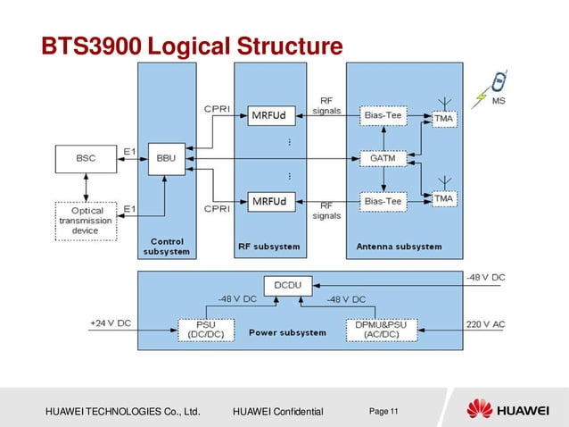 HUAWEI_GSM_R_BTS3900_Hardware_Structure.pdf | Computer Networking ...