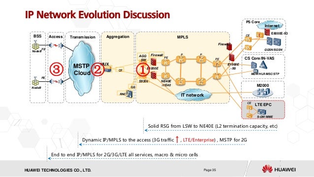 Huawei ipran solution