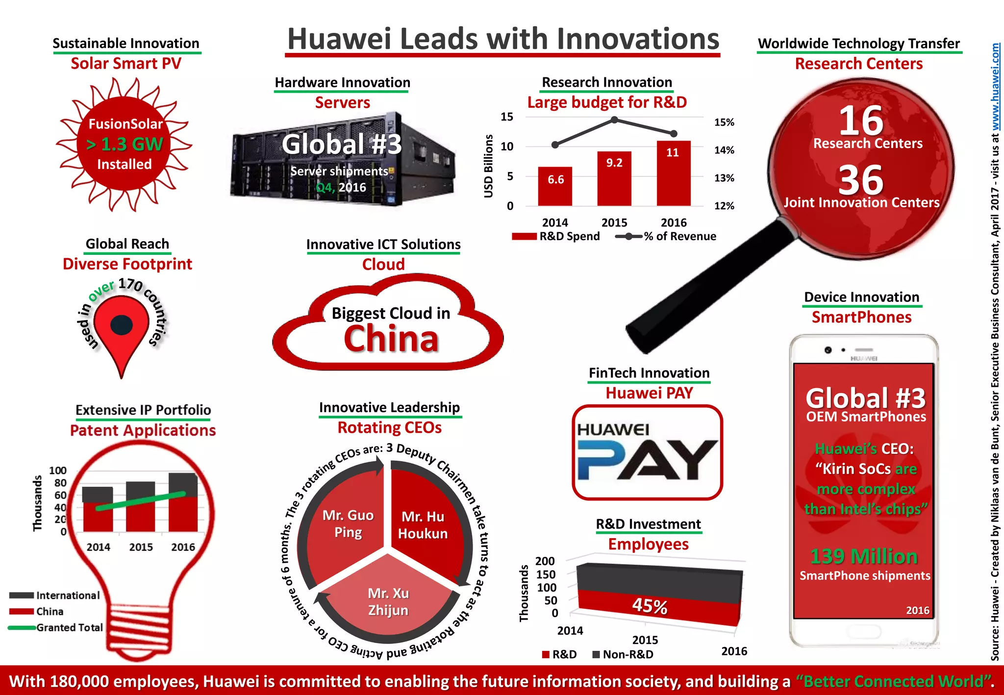 Huawei leads with Innovations, an Infographic | PPT