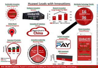 Huawei leads with Innovations, an Infographic | PPT
