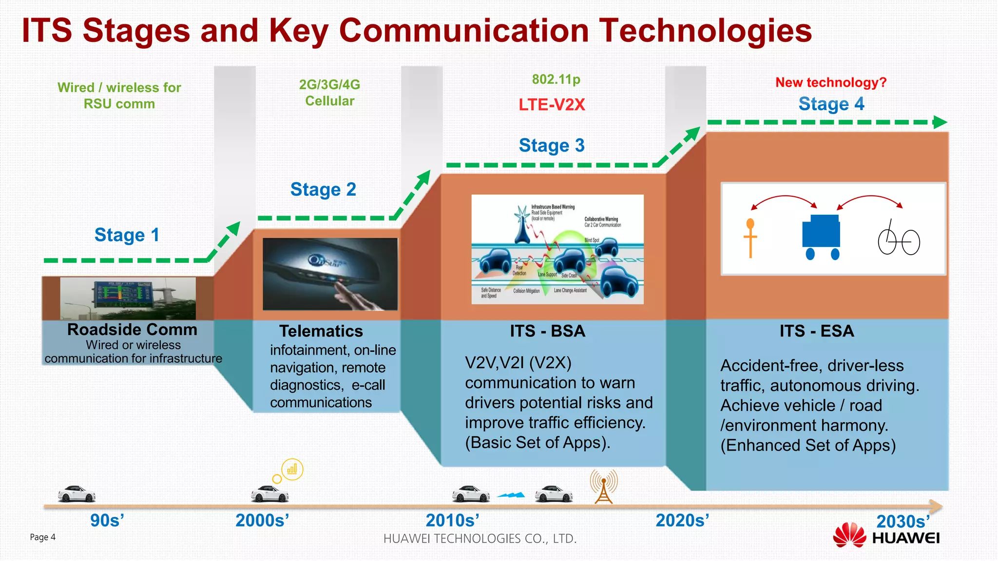 Huawei about LTE V2X Standardisation in 3GPP | PPT