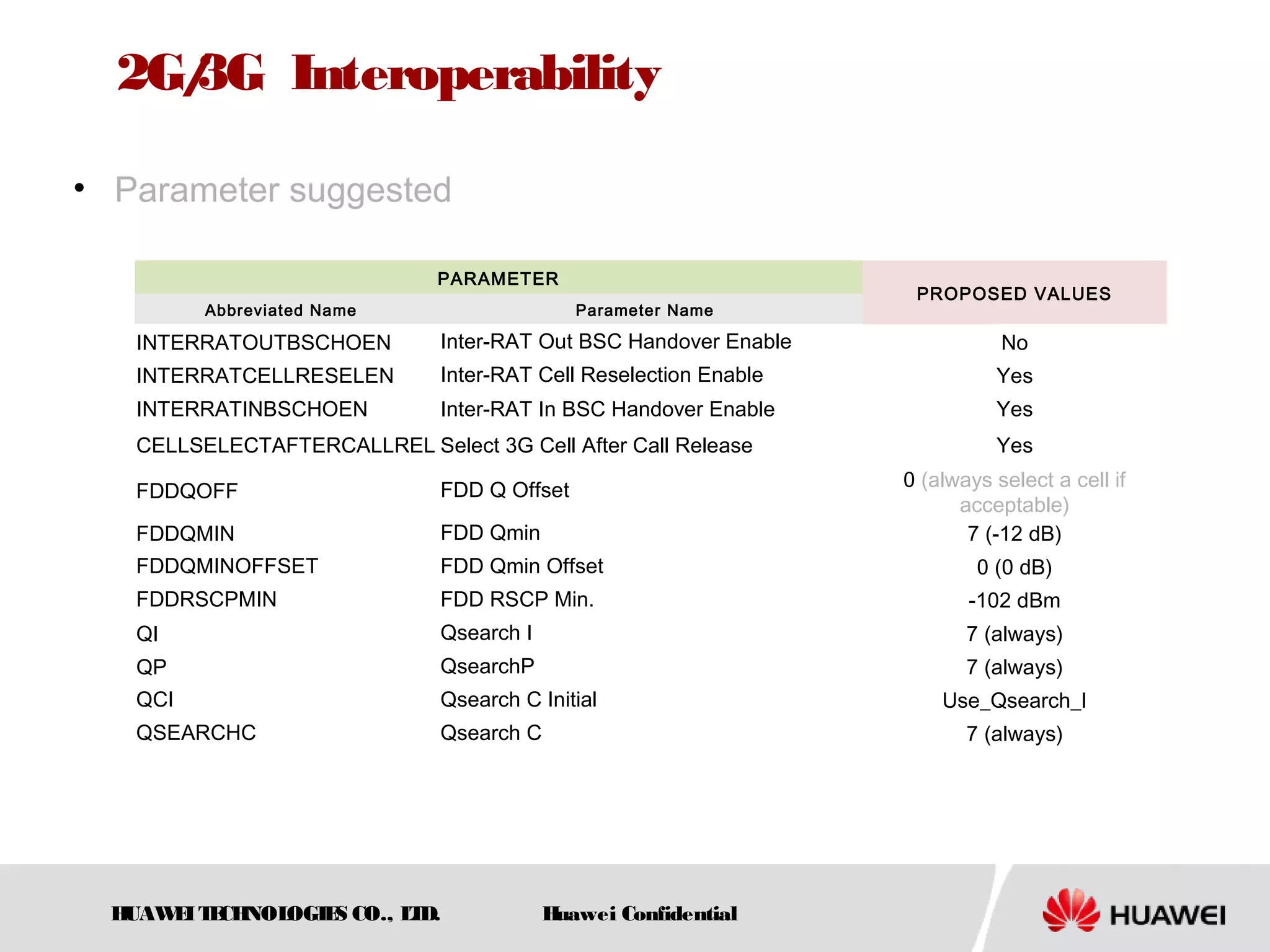 Huawei parameter strategy v1.4 1st dec | PPT