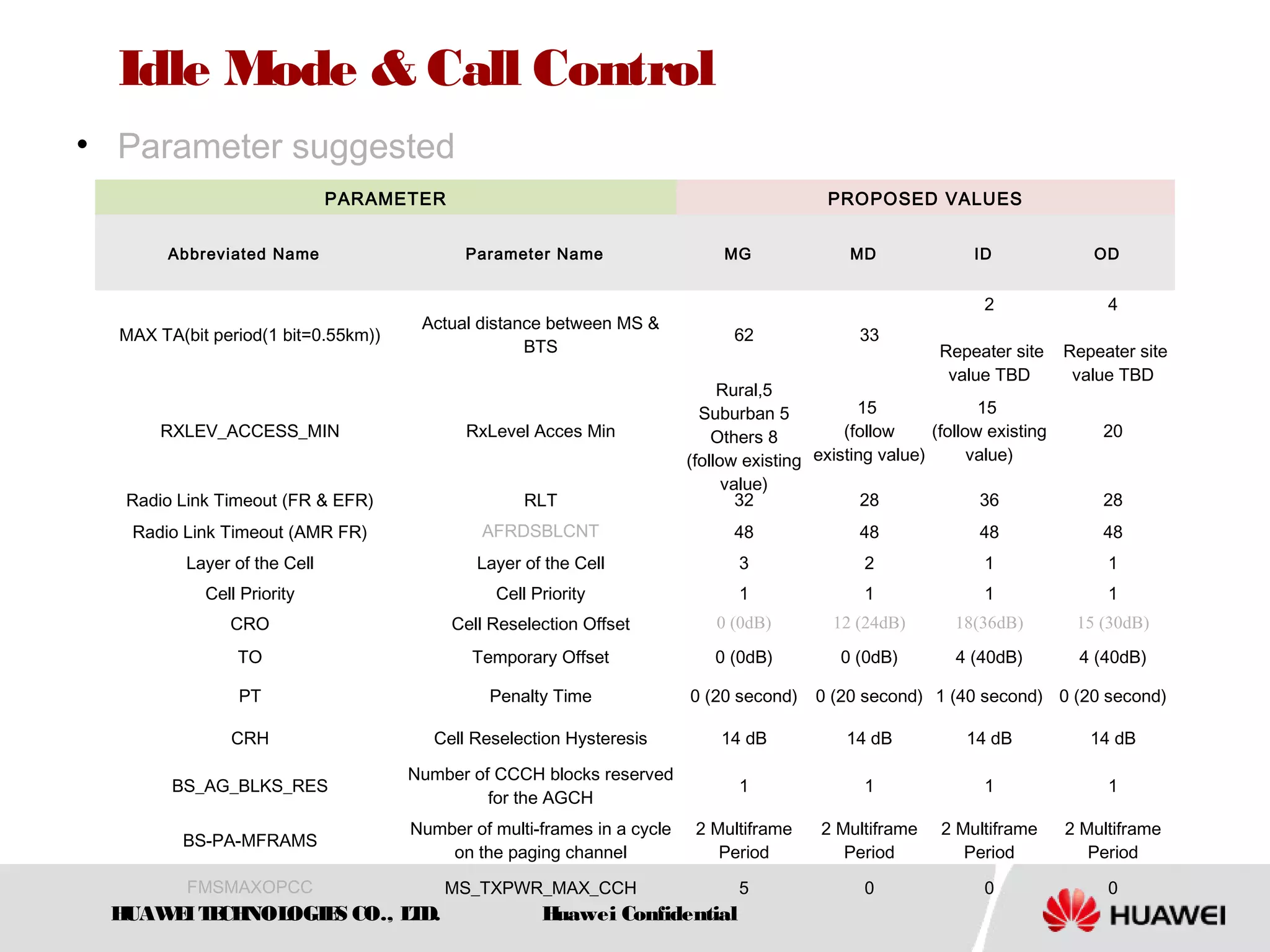 Huawei parameter strategy v1.4 1st dec | PPT