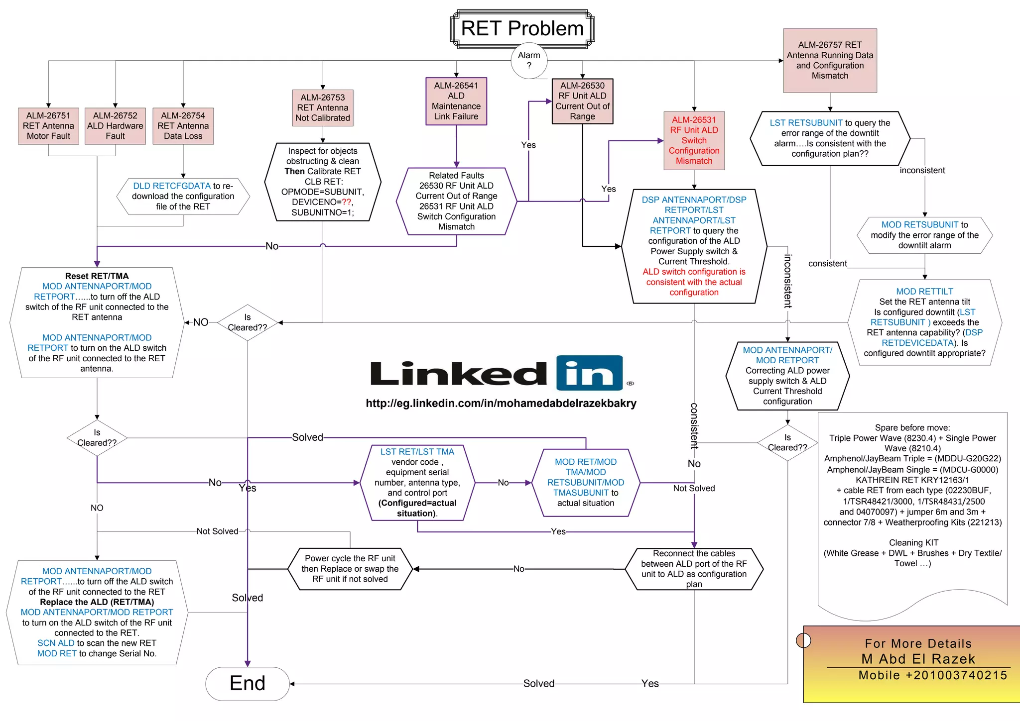 Huawei RET alarms Troubleshooting Guide Flow Chart | PDF