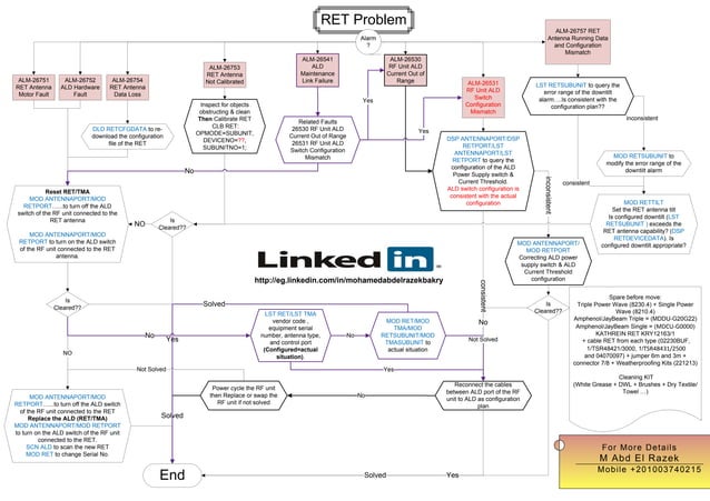 Huawei RET alarms Troubleshooting Guide Flow Chart | PDF | Technology ...