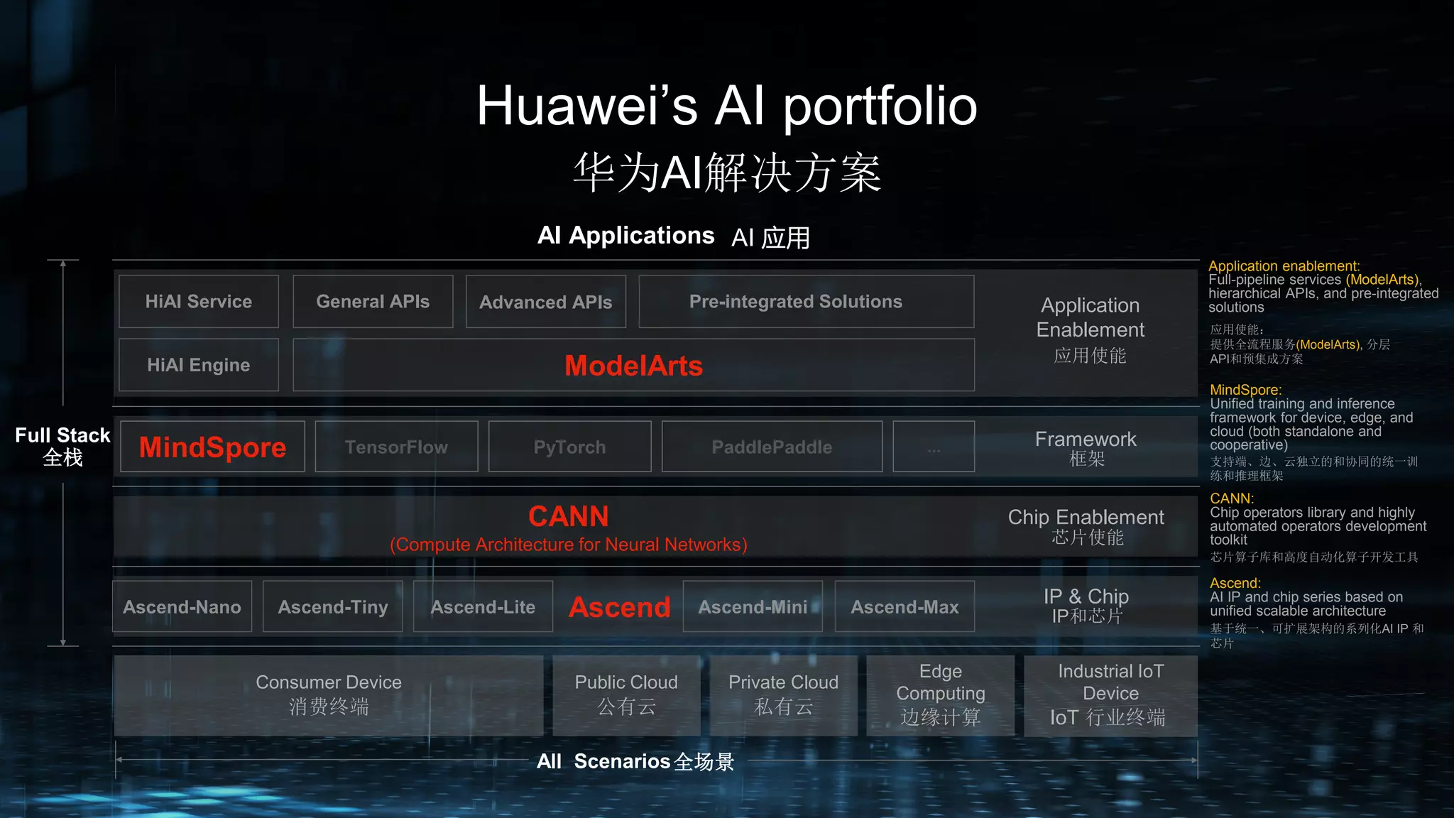 Huawei's AI Strategy and Full-Stack Portfolio Launch | PDF