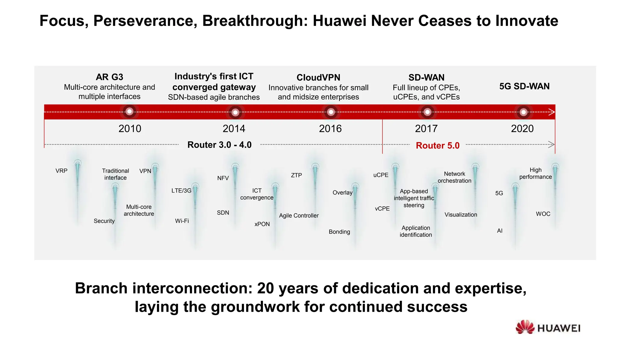 Huawei SD-WAN Overview Presentation.pptx